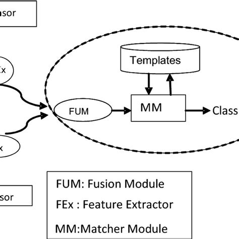 Structure Of Multimodal Biometric System Download Scientific Diagram