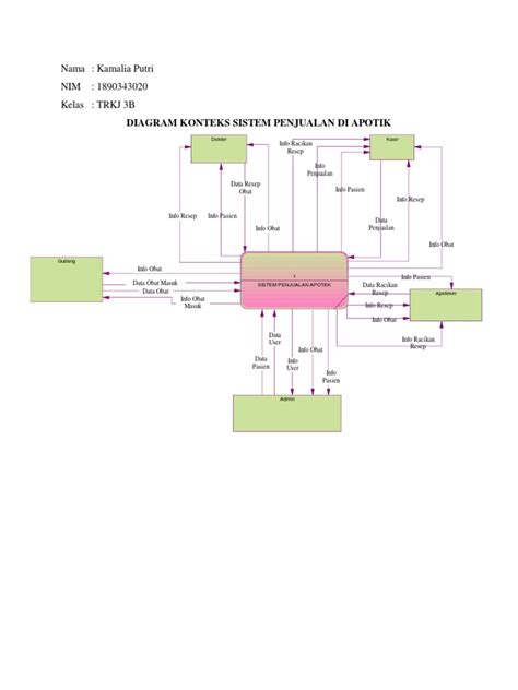 Diagram Konteks Sistem Informasi Apotek Pdf