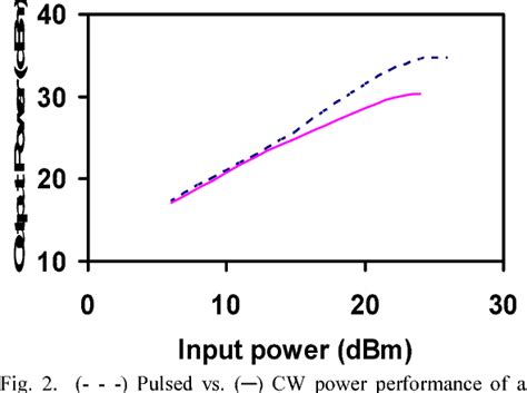 Figure 1 From Pulsed Vs Cw Power Performance Of Ingapgaas Hbts
