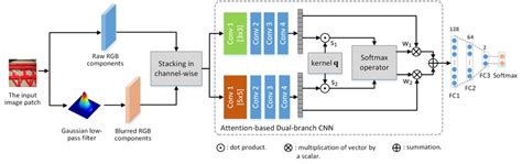 The Pipeline Of The Proposed Detection Framework Download Scientific