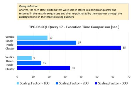 Vertica Mpp Database Overview And Tpc Ds Benchmark Performance Analysis Part 1 Bicortex