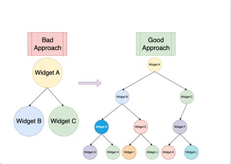 Flutter — Why Everyone Is Creating Incorrect Widget Tree By Mohit