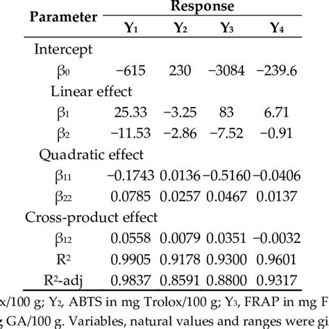 Parametric Results Of The Second Order Polynomial Equation Of Equation