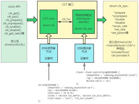 Exynos4412的linux54174时钟驱动开发（四）——clk Api的调用方法clock驱动开发 Csdn博客
