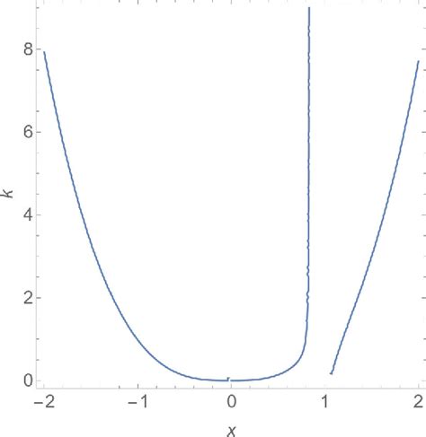 figure 2 from numerical investigations of the orbital dynamics around a