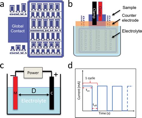 Electroplating Circuit Design Setup And Control Parameters A Global Download Scientific Electroplating Circuit Design Setup And Control Parameters A Global Download Scientific