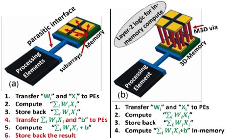 Computing The Convolution Function A Frequent Data Movement In And Download Scientific