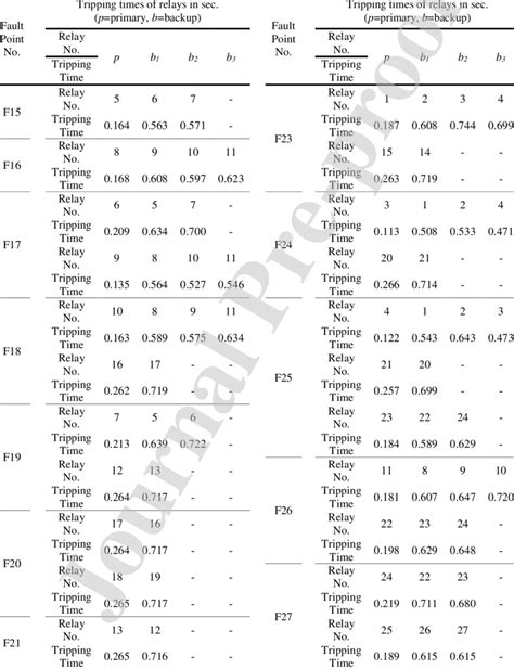Optimal Primary And Backup Relay Tripping Times For The IEEE Bus Download Scientific Diagram