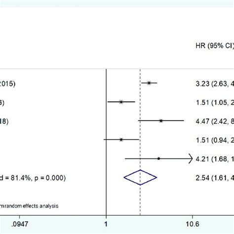 forest plot indicating the association between pni and os in renal cell