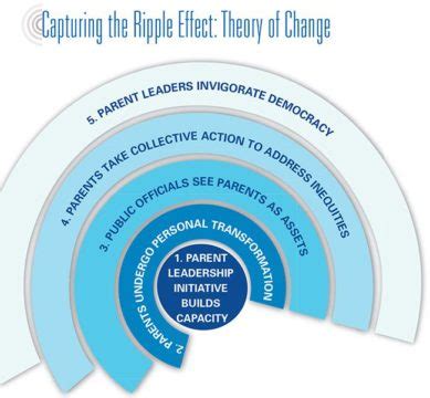 The Ripple Effect UPLAN