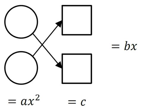 Complete Guide To Solving Quadratic Equations Year 9 10 Maths