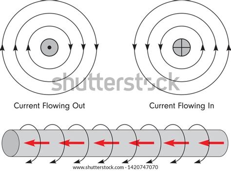 Current Flowing Through Conductor Produces Magnetic Stock Vector Royalty Free