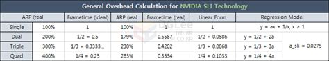 Multi GPU Technology Analysis Nvidia SLI And AMD CrossFire Scaling Frame Time And Value