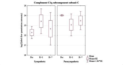 Complement C1q Subcomponent Subunit C Genec1q In Cosmonaut Groups Download Scientific