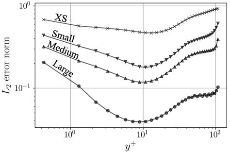 The Dependence Of The L2 Error Norm In The Wall Normal Direction Download Scientific Diagram