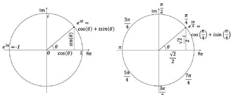 A Complex Number Plane And Euler S Identity B One Eighth 1 8