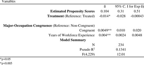 Ols Regression Results Computer Science Majors Download Scientific