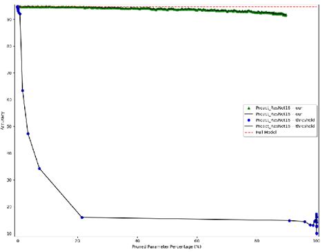 Accuracy Vs Pruning Ratio Of Preact ResNet Download Scientific Diagram