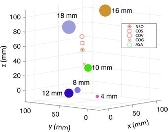 The Positions Of Isocenter With Numerical Simulation Optimal NSO Download Scientific Diagram