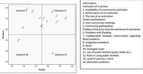 Matrix Of Importance Performance Analysis On The Gate Community In The