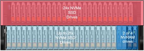 PowerStore Drive Configuration Dell Validated Design For SAP HANA TDI With Dell PowerStore