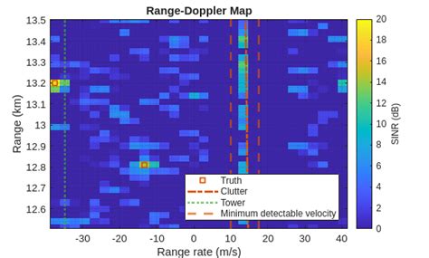 Parallel Simulation Of Target Clutter And Interference Signals