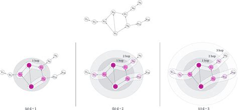 Figure 1 From Boosting A Genetic Algorithm With Graph Neural Networks For Multi Hop Influence