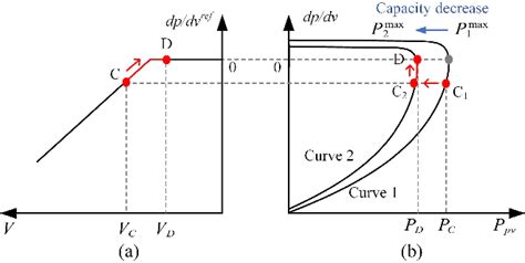 Figure From A Dispatchable Droop Control Method For PV Systems In DC Microgrids Semantic Scholar
