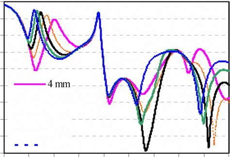 Simulated Return Losses With Different Values Of C Download