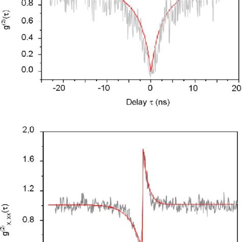 Schematic Description Of The Photon Blockade Effect In The Strong Download Scientific Diagram