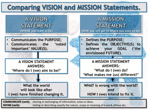 Vision Statement Vs Mission Statement Pptx