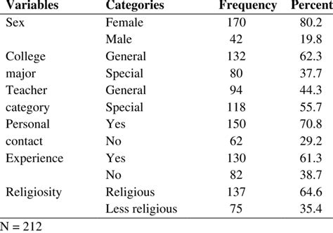 Independent Categorical Variables Download Scientific Diagram