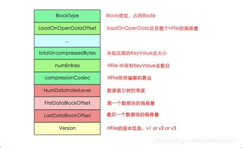 Hbase Storefile原理总结闻香识代码的博客 Csdn博客