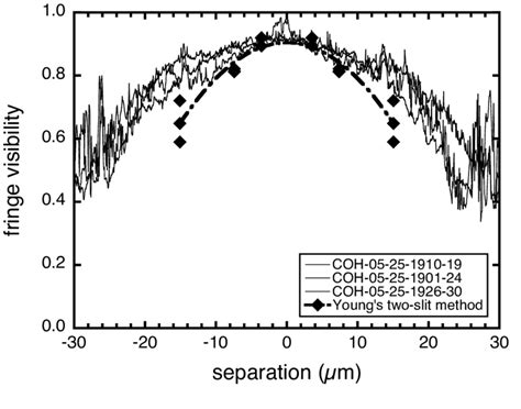 Plots Of Transverse Coherence As Obtained From The Interferometer