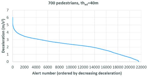 Deceleration Required For Avoiding Accidents After Alerts Algorithm 3