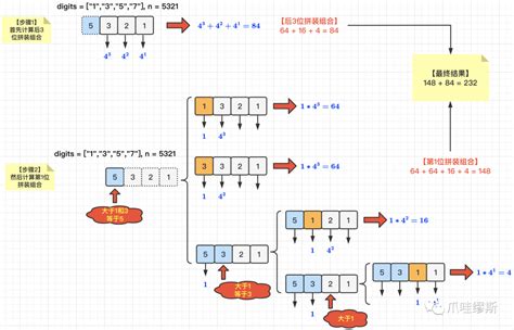 图解LeetCode 最大为 N 的数字组合难度困难 腾讯云开发者社区 腾讯云