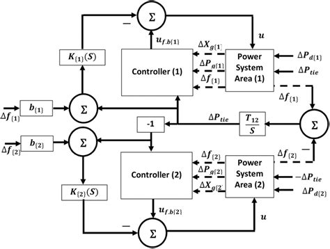 Adaptive Control Mechanism For Twoarea Power System Download Scientific Diagram