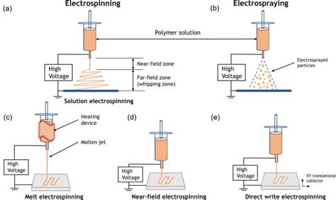 Schematic Illustrations Of A Electrospinning And B Electrospraying Download Scientific