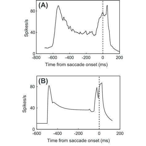 Snr Modulates Distractor Evoked Sc Neuronal Activity A Distractor