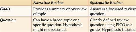 Differences Between A Narrative Review And A Systematic Review Download Scientific Diagram