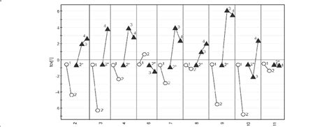 Cross Validated Score Plot Based On Metabolites In Serum Affected By