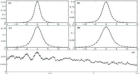 Numerical Dashed Line And Exact Solutions Solid Line Values At T0