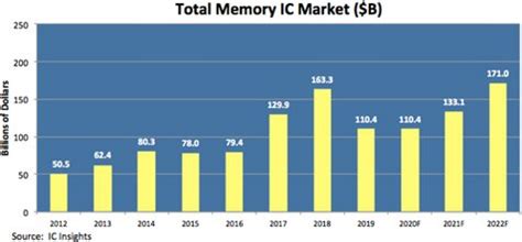 Memory Market Not Forecast To Exceed High Of B Until