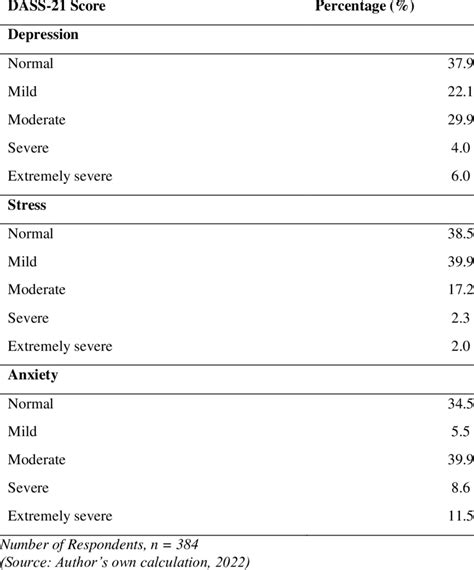 Dass 21 Score With Components Of Mental Health Download Scientific