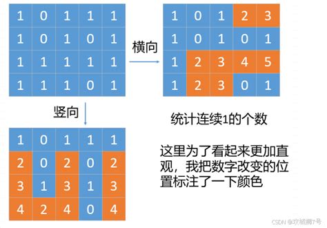 【1 7】动态规划 最大的以1为边界的正方形 c 已知在二维空间坐标系中存在若干个边长为1的正方形障碍物。现给出所有障碍物坐 csdn博客