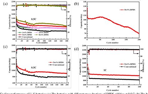 Figure 1 From Suppression Of Polysulfide Dissolution And Shuttling With Diphenyl Disulfide