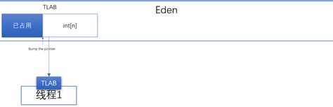 浅谈本地线程分配缓冲——tlabtlab分配 Csdn博客