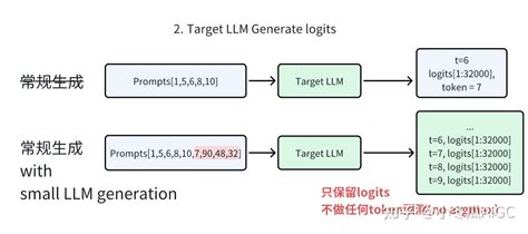 【手撕llm Speculative Decoding】大模型迈向并行解码时代 知乎