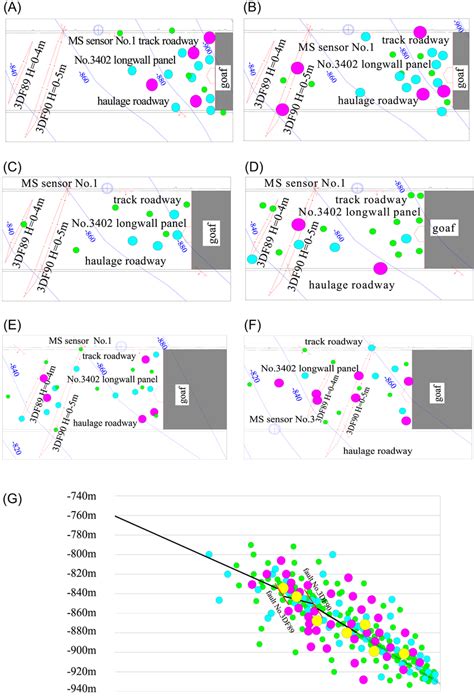 Distribution Characteristics Of Microseismic Events Under Different Download Scientific Diagram