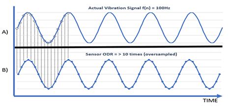 how to prevent aliasing in digital mems sensors digikey